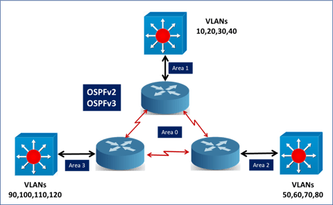 L2 / L3 Protocol Testing and Test Automation