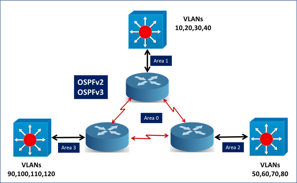 L2 / L3 Protocol Testing and Test Automation